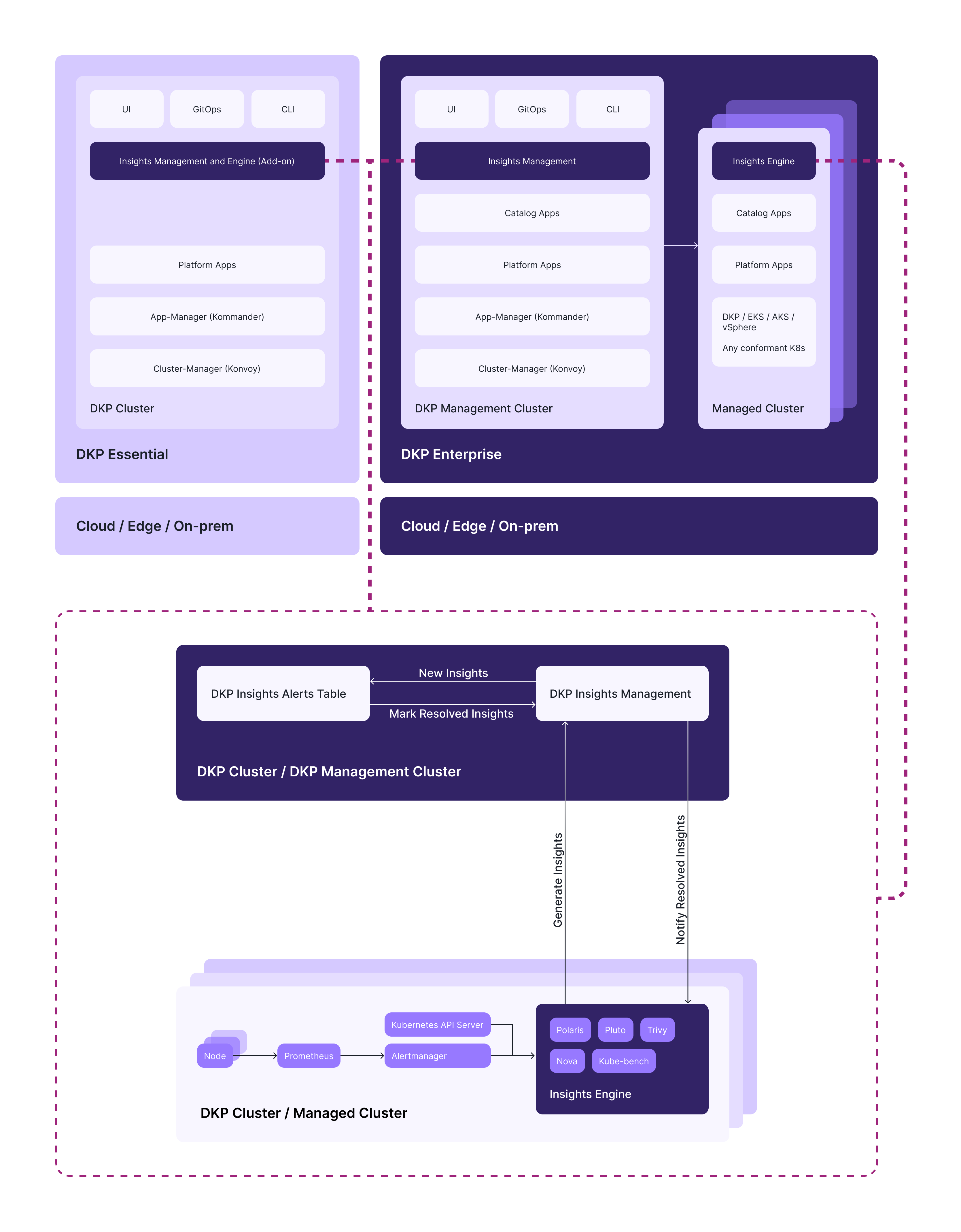 DKP Insights Overview